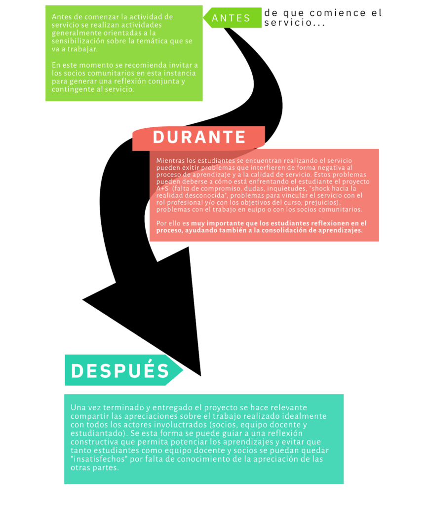 Diseña una actividad de reflexión - Programa de Aprendizaje Servicio UC